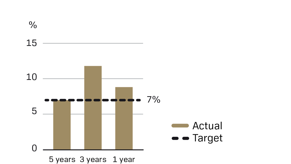 Financial targets